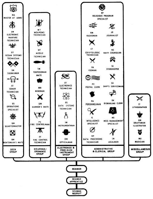 Navy Rating Insignia Chart Navy Rating Insignia Chart